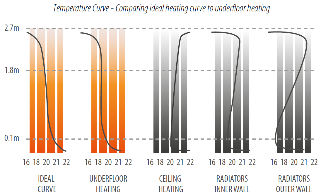 Temperature comparison graph | Radical Heating Solutions Ltd